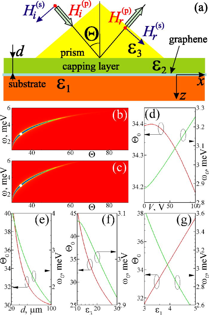 Tunable graphene-based polarizer | Journal of Applied Physics | AIP Publishing