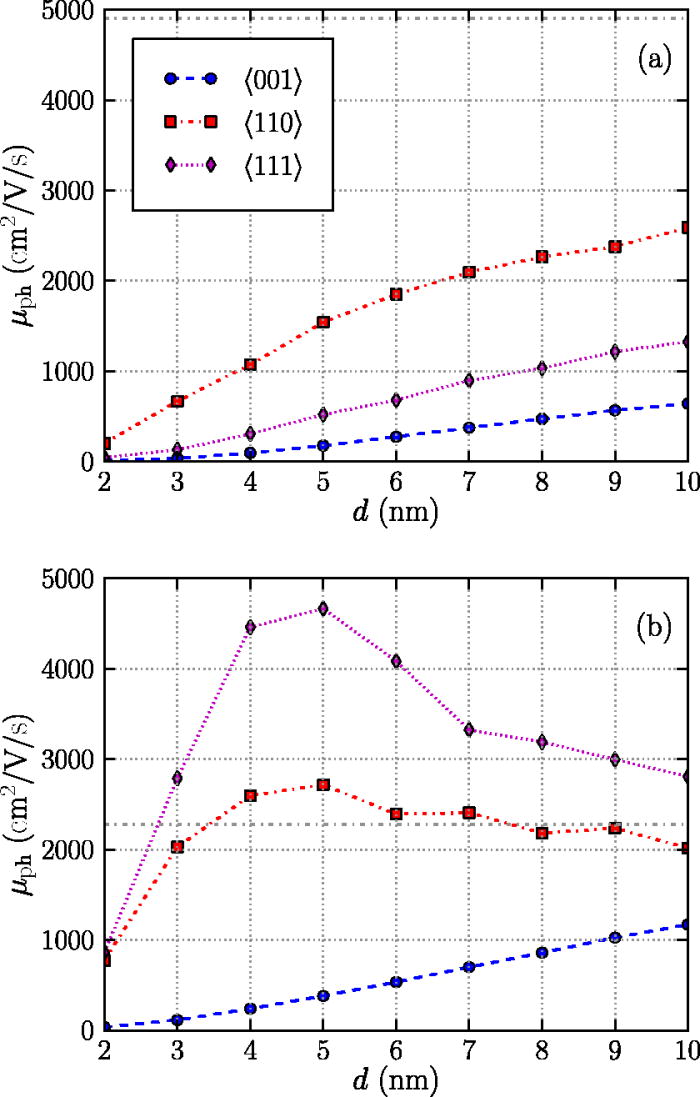 Carrier mobility in strained Ge nanowires | Journal of Applied Physics ...