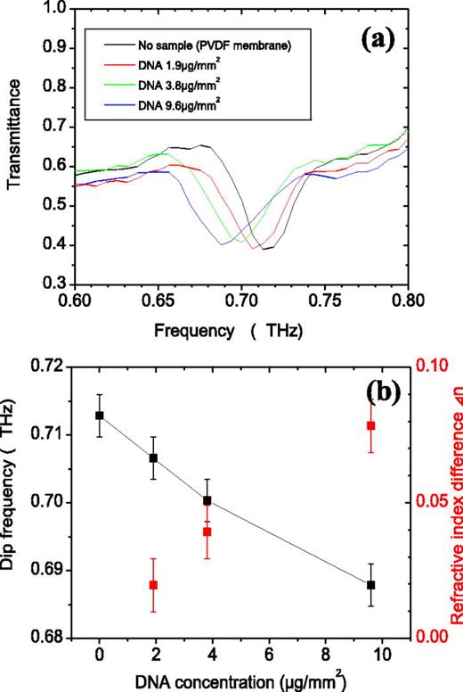 Metallic mesh-based terahertz biosensing of single- and double-stranded ...