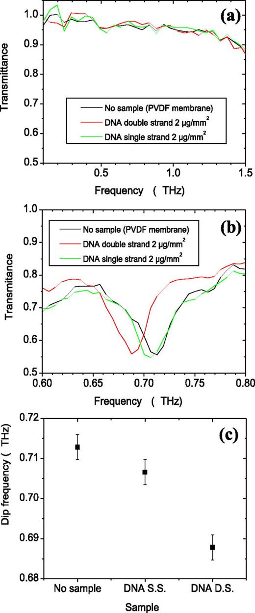 Metallic mesh-based terahertz biosensing of single- and double-stranded ...