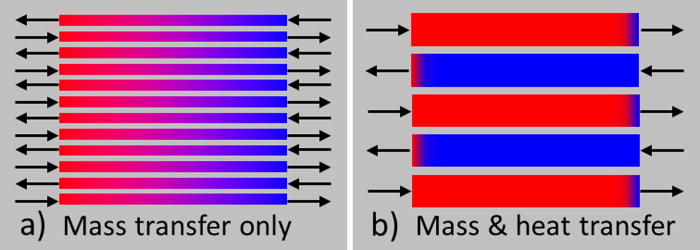 Controlling the column spacing in isothermal magnetic advection to ...