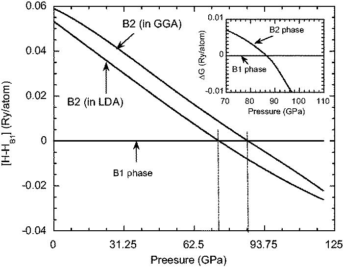 Ab initio calculations on structural, elastic and dynamic stability of ...