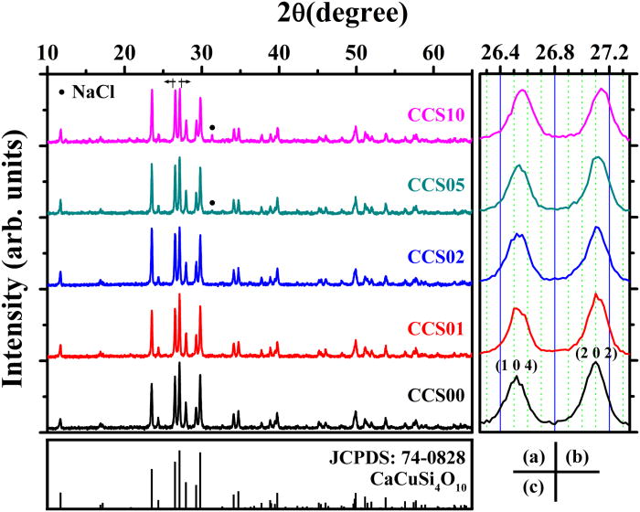 Forward and back energy transfer between Cu2+ and Yb3+ in Ca1−xCuSi4O10 ...