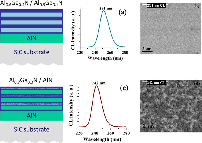 Sub-250 nm light emission and optical gain in AlGaN materials | Journal ...