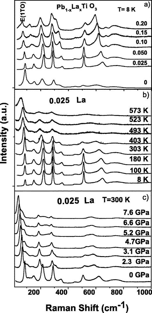 High-temperature, high-pressure Raman spectra and their intrinsic ...
