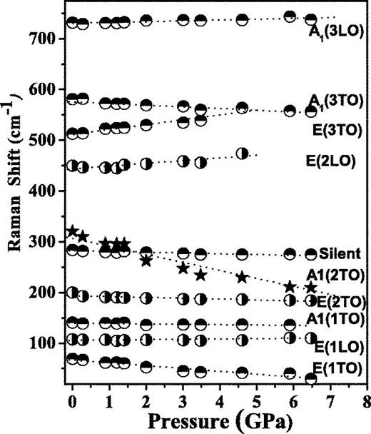 High-temperature, high-pressure Raman spectra and their intrinsic ...