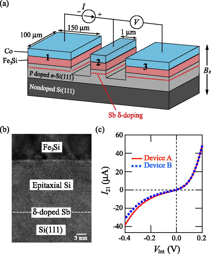 Room-temperature sign reversed spin accumulation signals in silicon ...