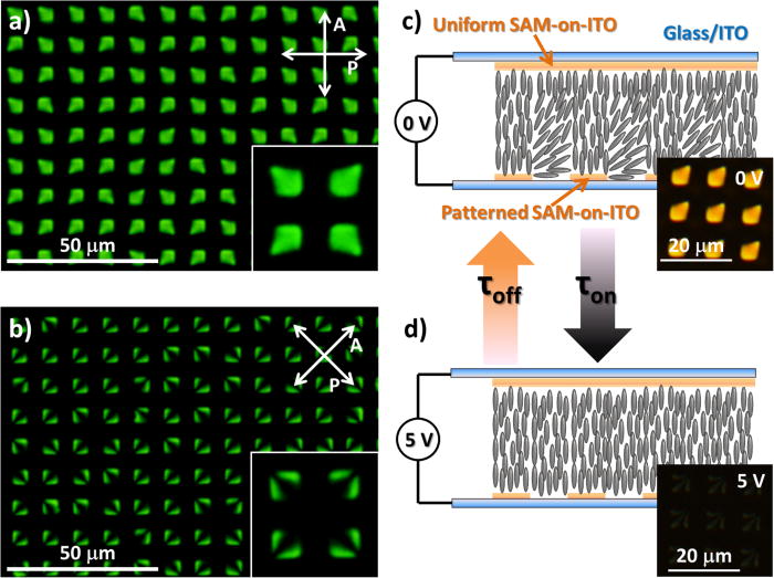 Sub-millisecond nematic liquid crystal switches using patterned command ...