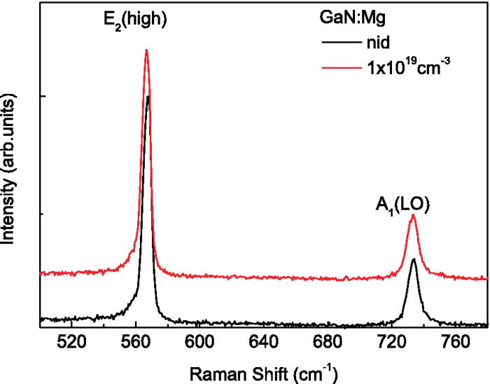 Compensation effects in GaN:Mg probed by Raman spectroscopy and ...