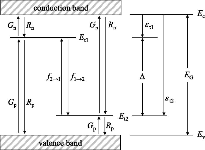 A generation/recombination model assisted with two trap centers in wide ...