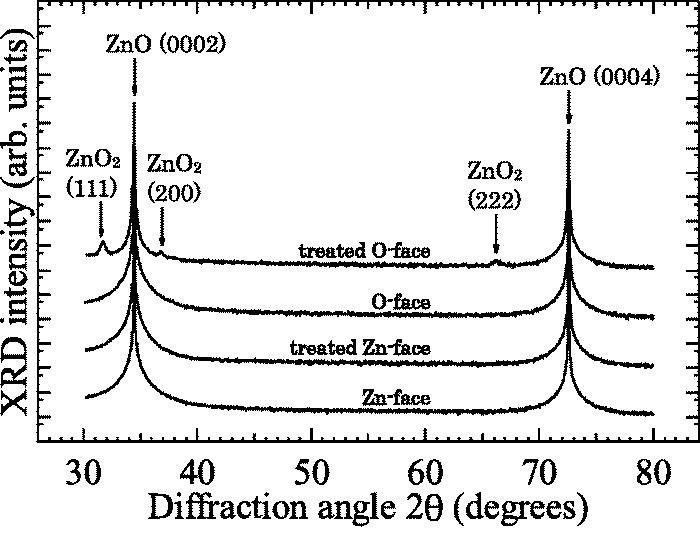 Formation of a ZnO2 layer on the surface of single crystal ZnO ...