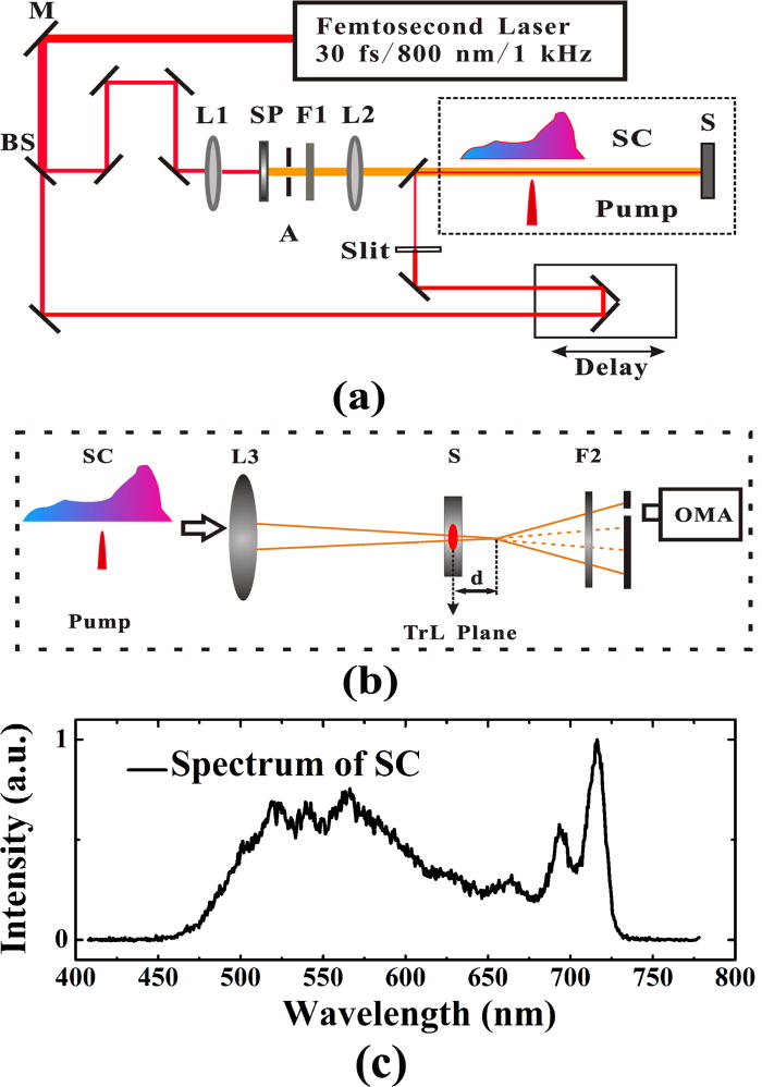 Chirp structure measurement of a supercontinuum pulse based on ...