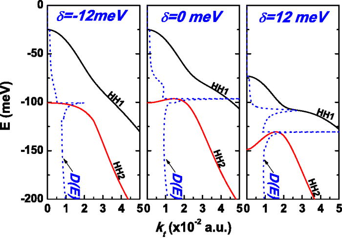 Effects of valence-band mixing and strain on thermoelectric properties of p-type quantum wells ...