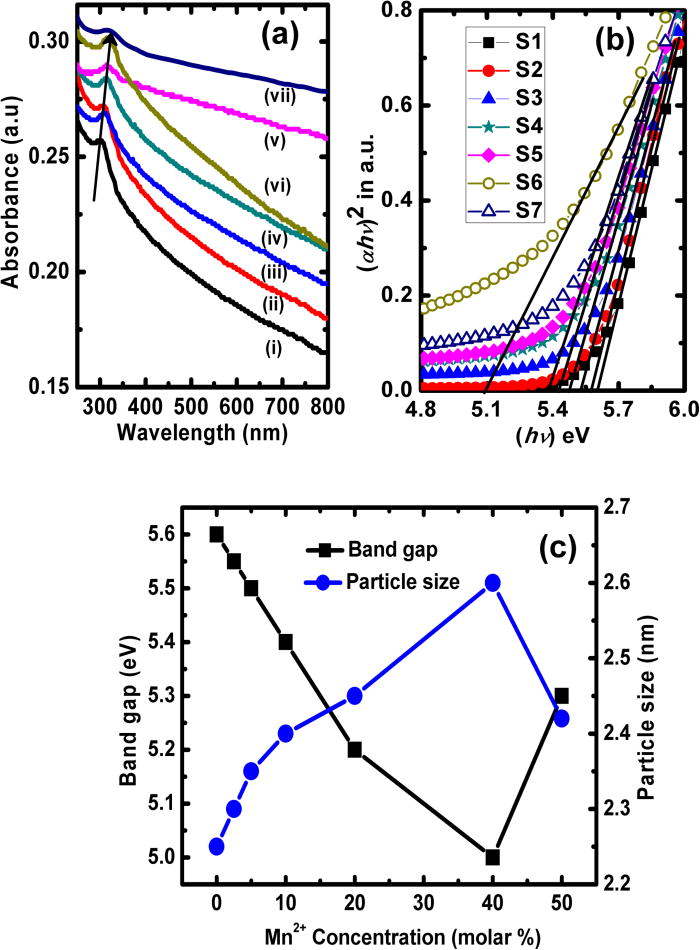 Room temperature synthesis of Mn2+ doped ZnS d-dots and observation of tunable dual emission ...