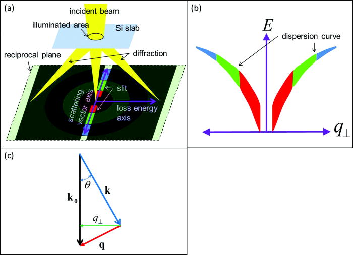 Optical guided modes coupled with Čerenkov radiation excited in Si slab ...