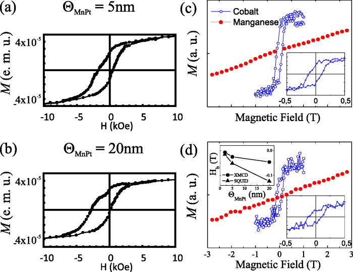Exchange bias in reduced dimensions: Cobalt nanocluster arrays under ...