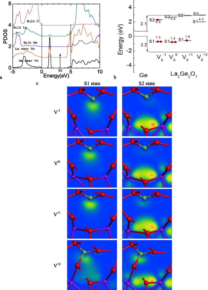 Defect energy levels in La and Hf germanates on Ge | Journal of Applied ...