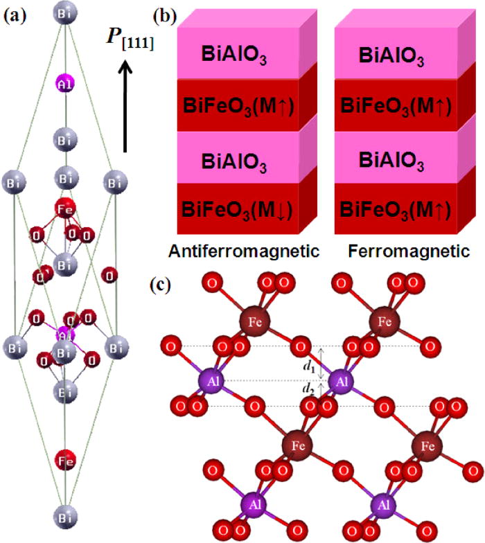 Improved multiferroic behavior in [111]-oriented BiFeO3/BiAlO3 ...