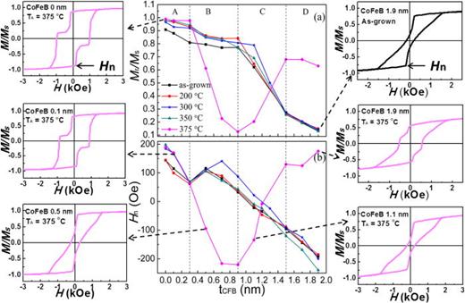 Magnetization reversal and enhanced tunnel magnetoresistance ratio in ...