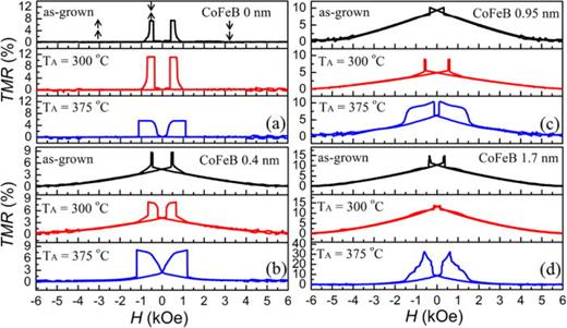 Magnetization reversal and enhanced tunnel magnetoresistance ratio in ...