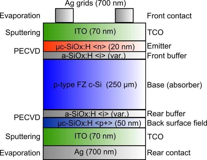 Optimized amorphous silicon oxide buffer layers for silicon heterojunction solar cells with ...
