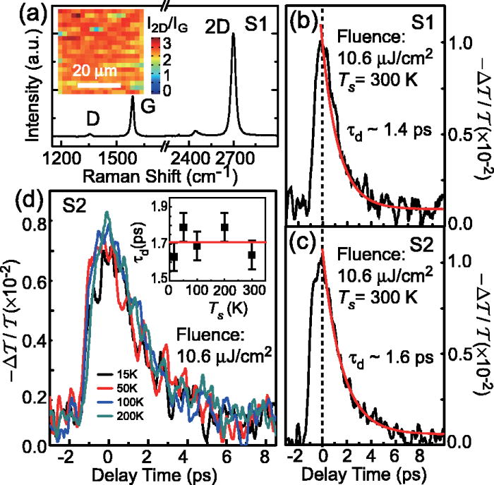 Ultrafast dynamics of hot electrons and phonons in chemical vapor deposited graphene | Journal ...