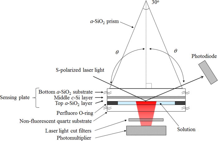 Fluorescence enhancement by a SiO2-based monolithic waveguide structure ...