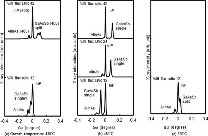 The growth of high quality GaAsSb and type-II InGaAs/GaAsSb superlattice structure | Journal of ...