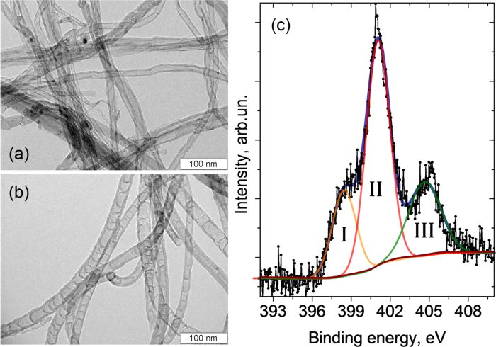 Effect of nitrogen doping on the electromagnetic properties of carbon ...
