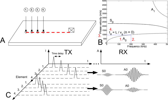 Phase-delayed laser diode array allows ultrasonic guided wave mode ...