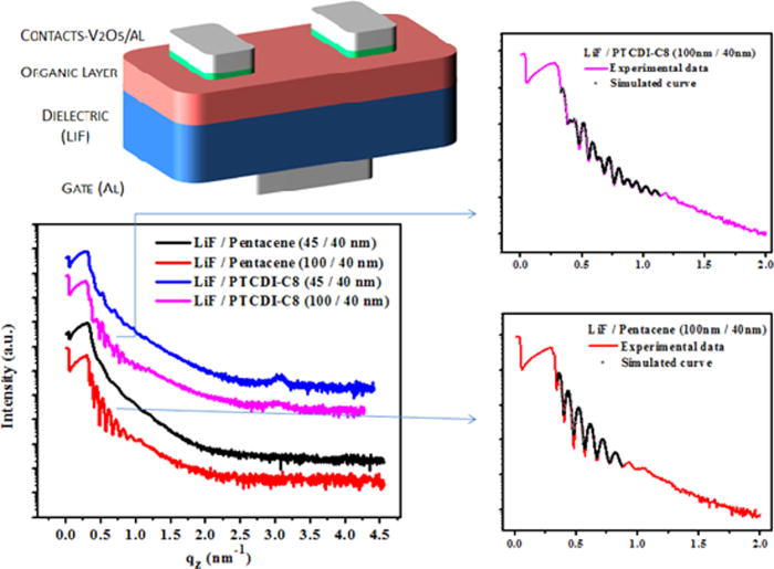 Effect of dielectric/organic interface properties on charge transport ...