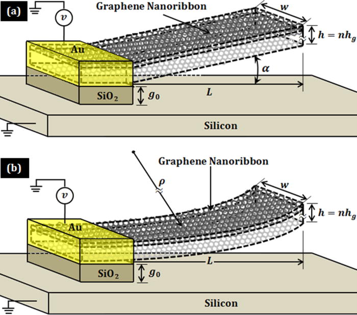 A continuum model for the static pull-in behavior of graphene nanoribbon electrostatic actuators ...