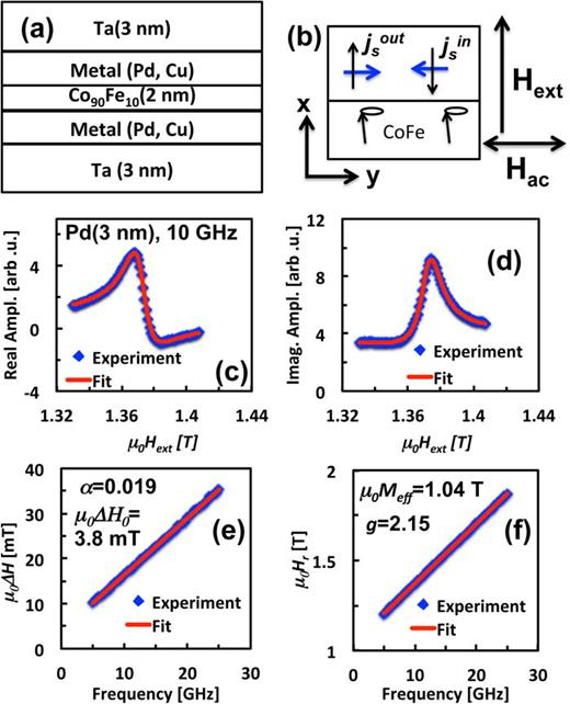 Spin transport parameters in metallic multilayers determined by ...