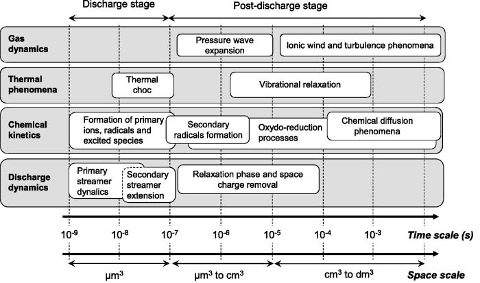 Electro-hydrodynamics and kinetic modelling of polluted air flow ...