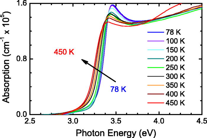 Analysis of the Urbach tails in absorption spectra of undoped ZnO thin ...