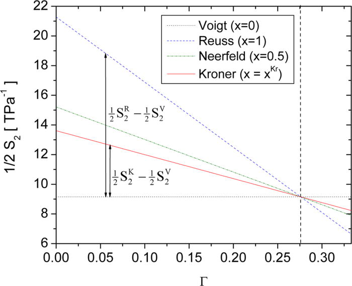 Equivalence of Kröner and weighted Voigt-Reuss models for x-ray stress ...