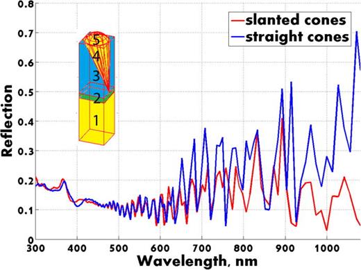 Solar light trapping in slanted conical-pore photonic crystals: Beyond ...