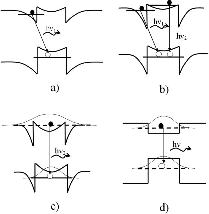 Type II–type I conversion of GaAs/GaAsSb heterostructure energy ...