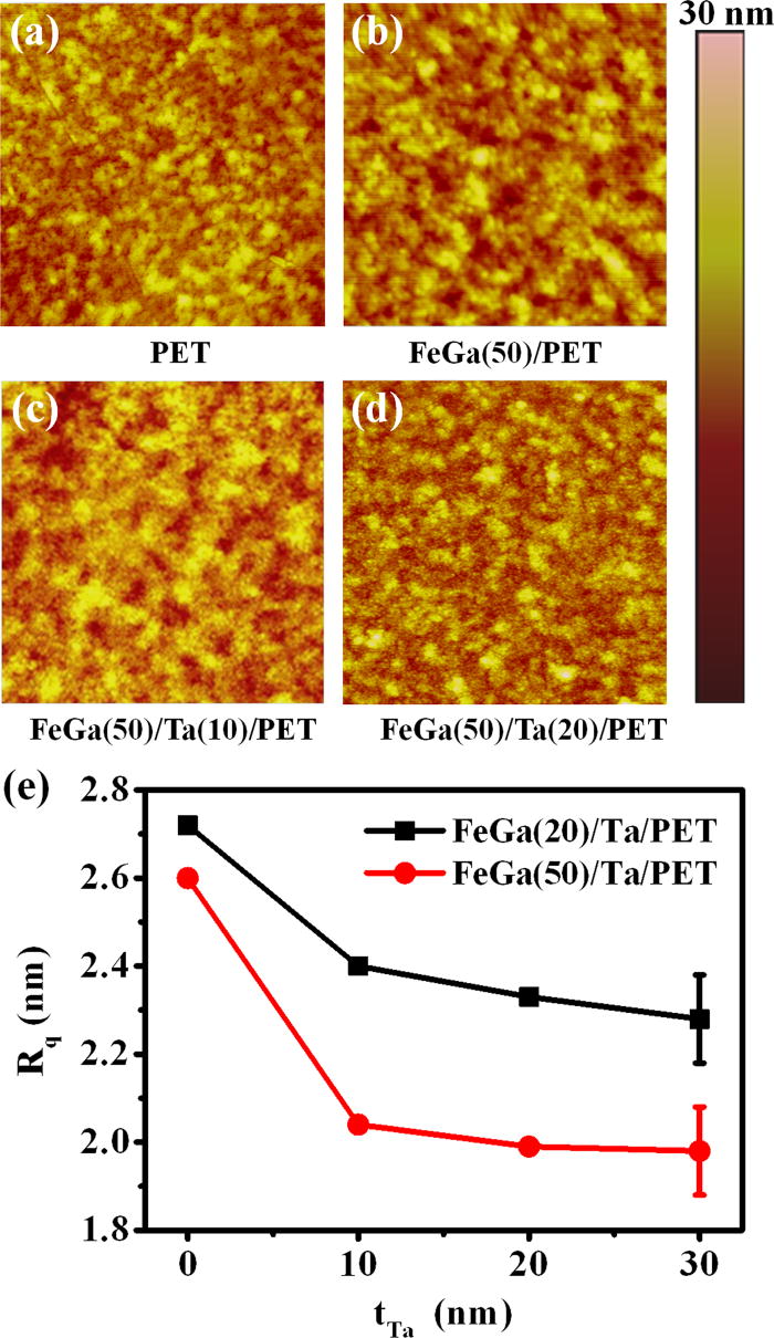Effect of buffer layer and external stress on magnetic properties of ...
