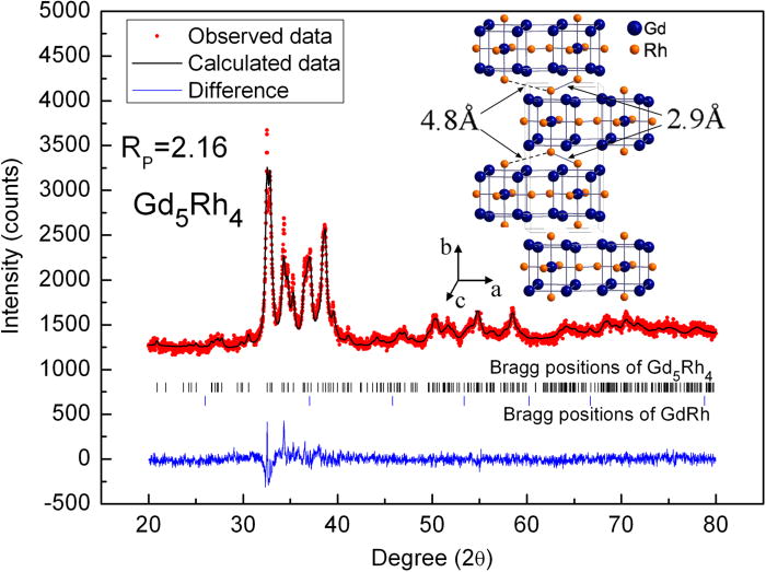 Crystal structure, magnetic properties, and the magnetocaloric effect ...