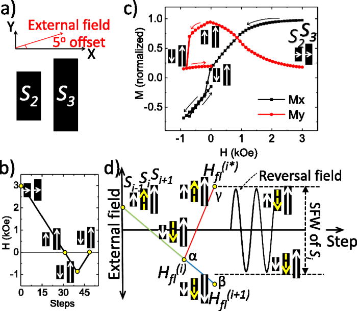 Highly stable signal propagation in a consecutively tuned nanomagnet ...