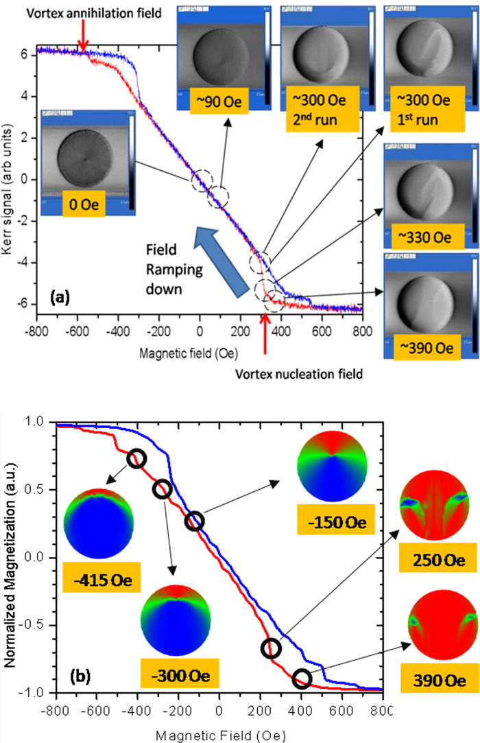 Vortex state formation and stability in single and double layer ...