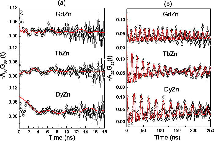 Investigation of the magnetic hyperfine field at R and Zn sites in RZn ...