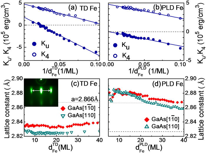 Magnetic anisotropy in Fe films epitaxied by thermal deposition and pulse laser deposition on ...