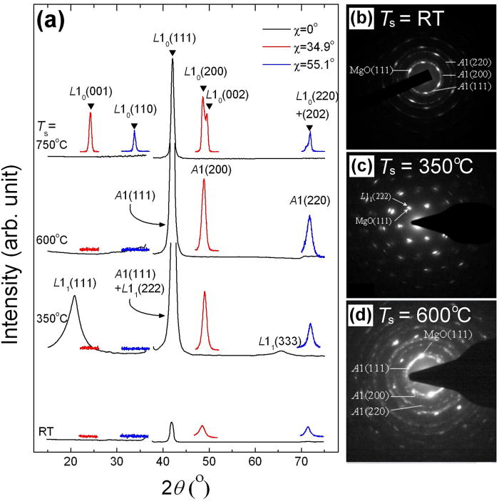 Microstructure study of CoPt thin film with phase change from A1 → L11 ...