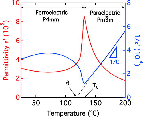 Influence of uniaxial stress on the ferroelectric-to-paraelectric phase ...