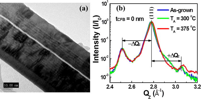 Nonlinear temperature dependent nucleation field in perpendicular ...