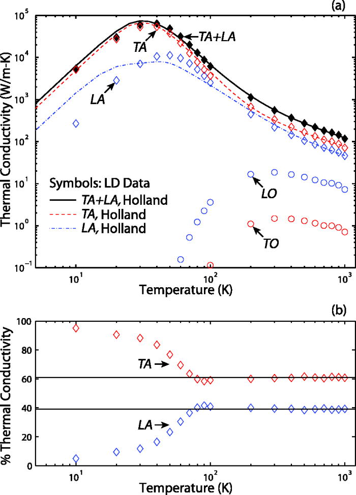Assessment of the Holland model for silicon phonon-phonon relaxation ...