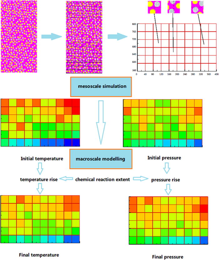 Multiscale modelling on the shock-induced chemical reactions of ...