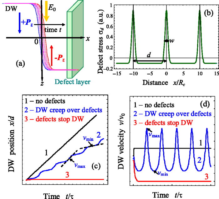 Mesoscopic mechanism of the domain wall interaction with elastic ...